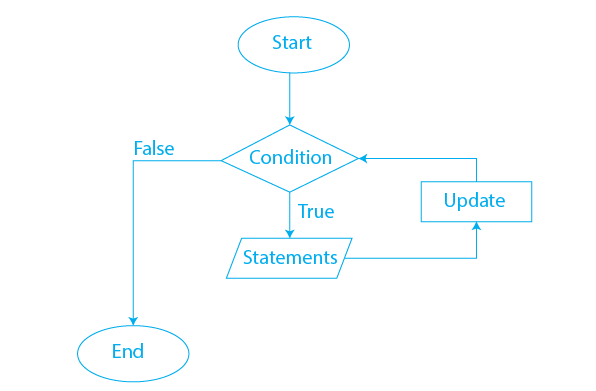 For Loop Flowchart